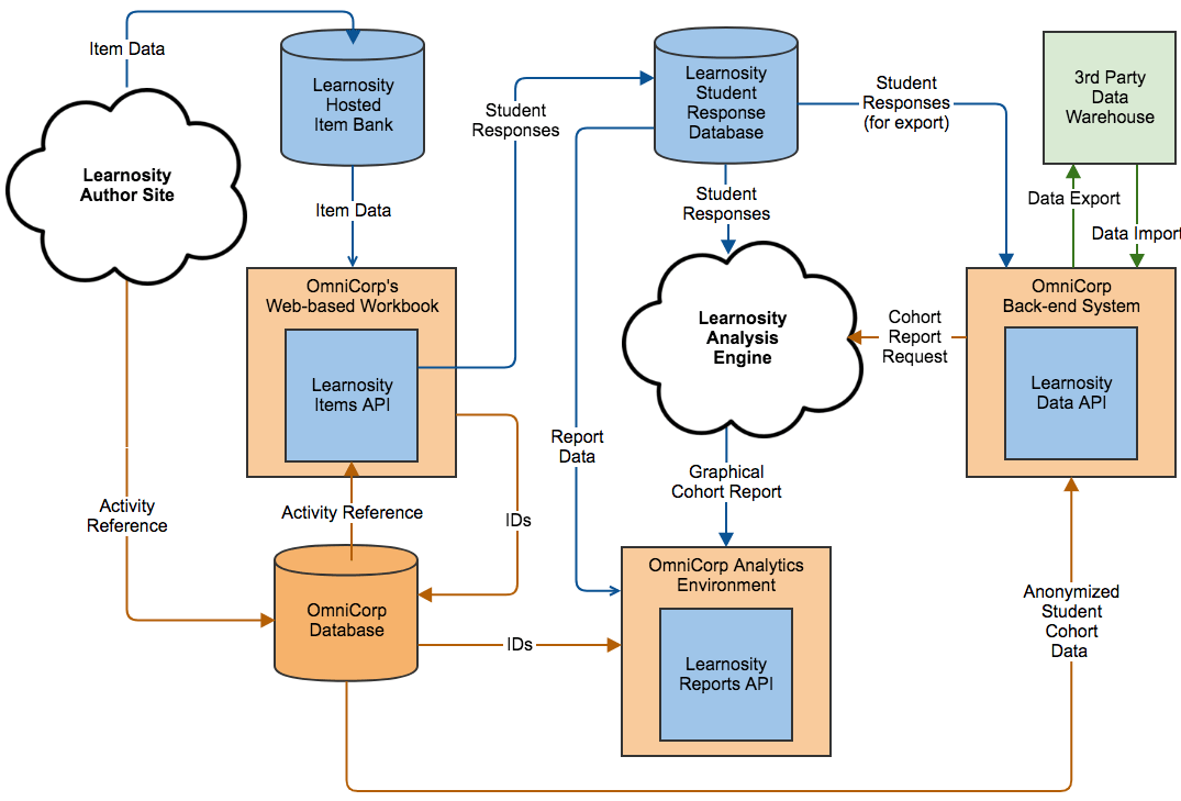 Analytics for Business Intelligence Systems – Learnosity Product & Developer Help