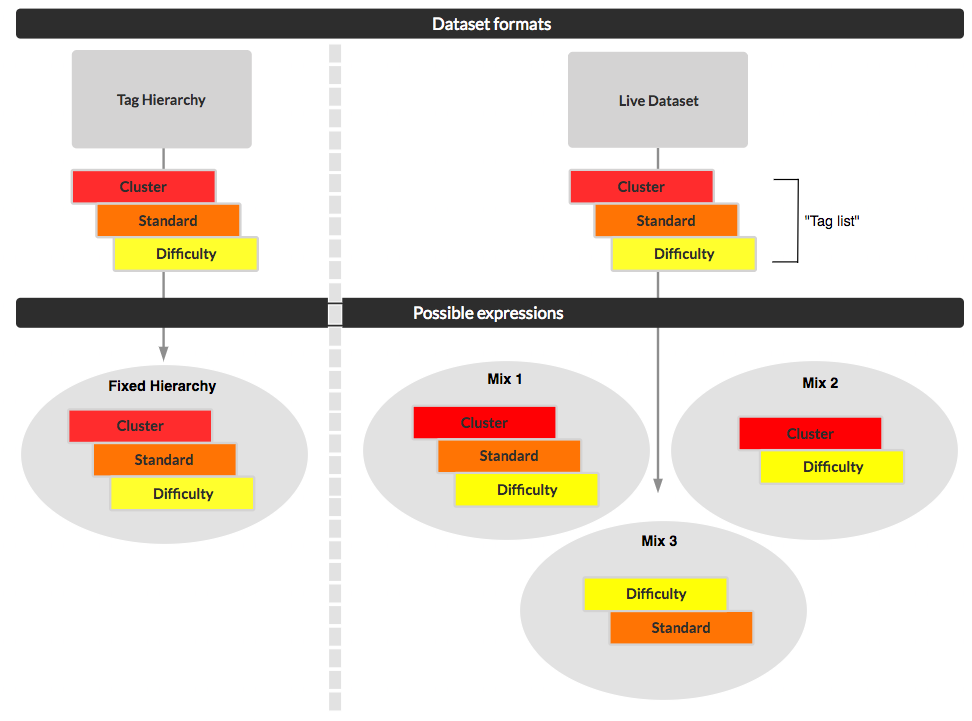 Using Live Datasets for Learning Outcomes Reporting – Learnosity ...