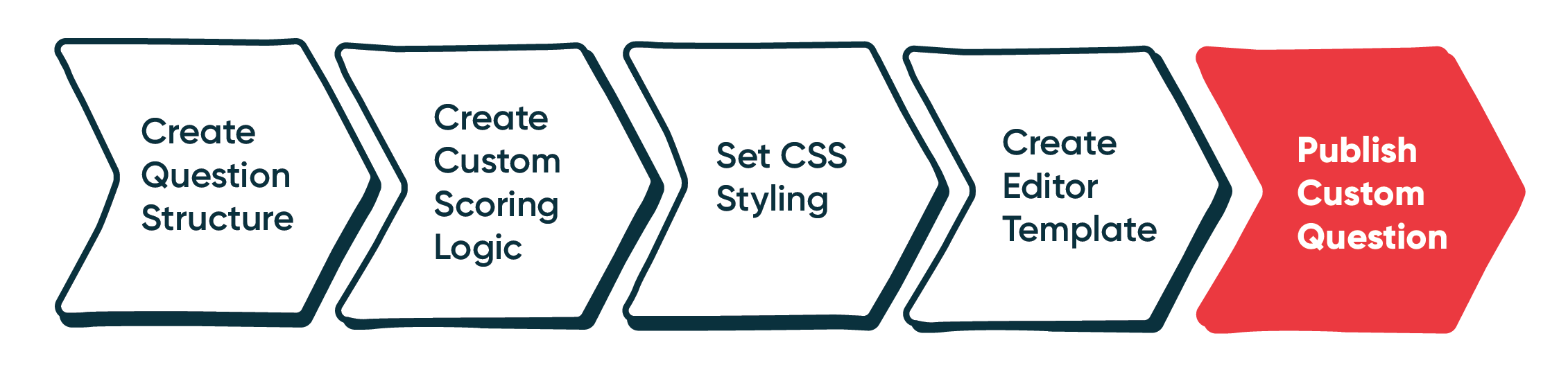 Getting Started with Custom Questions and Features – Learnosity Product & Developer Help