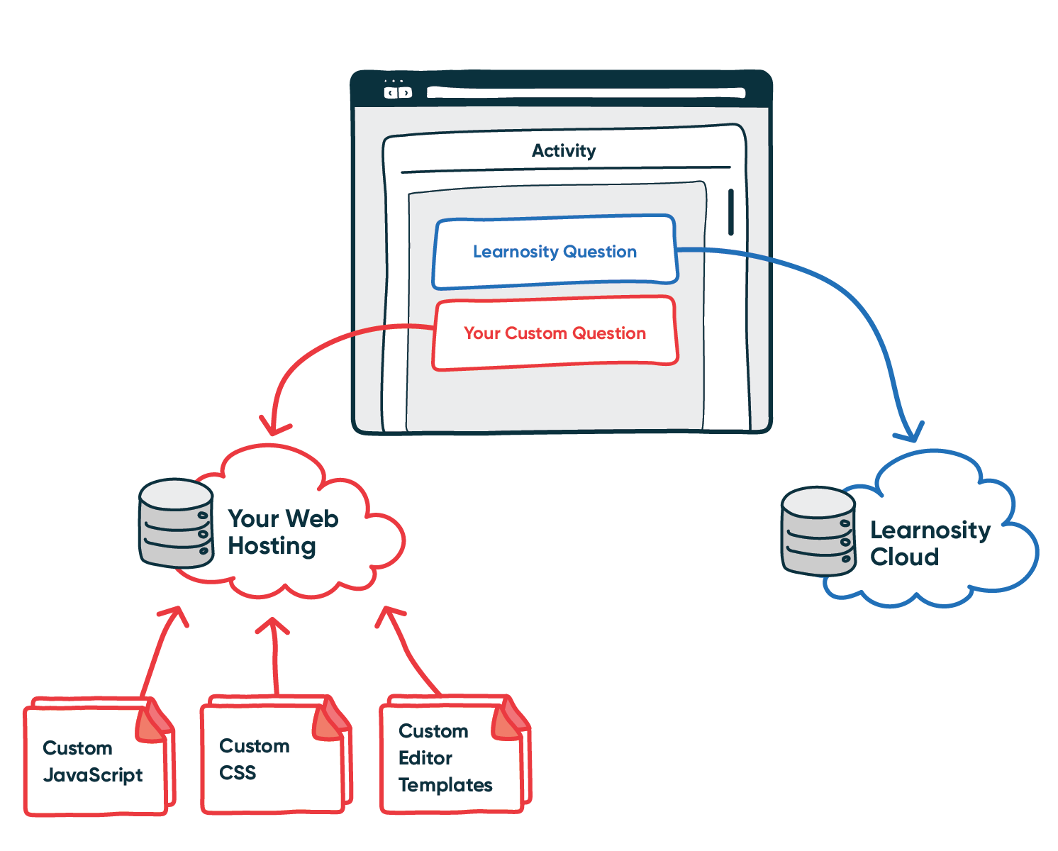 Getting Started with Custom Questions and Features – Learnosity Product & Developer Help